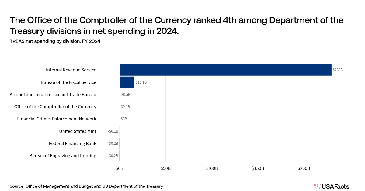 What does the Office of the Comptroller of the Currency do? | USAFacts