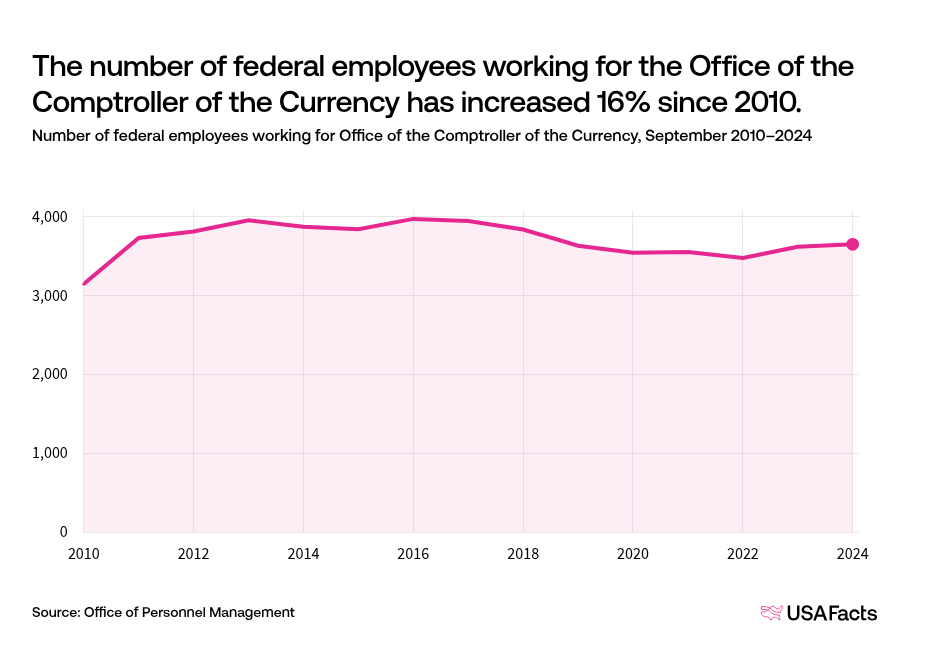 What does the Office of the Comptroller of the Currency do? | USAFacts