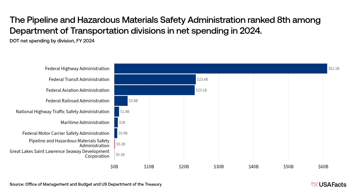 What does the Pipeline and Hazardous Materials Safety Administration ...