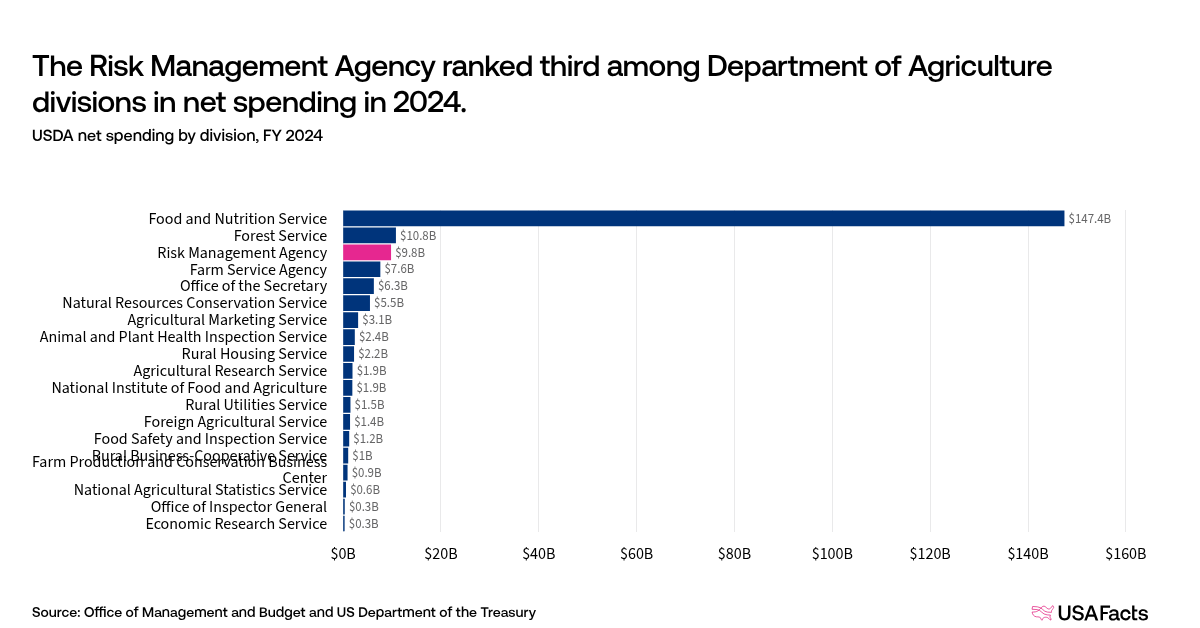 What does the Risk Management Agency (RMA) do? | USAFacts