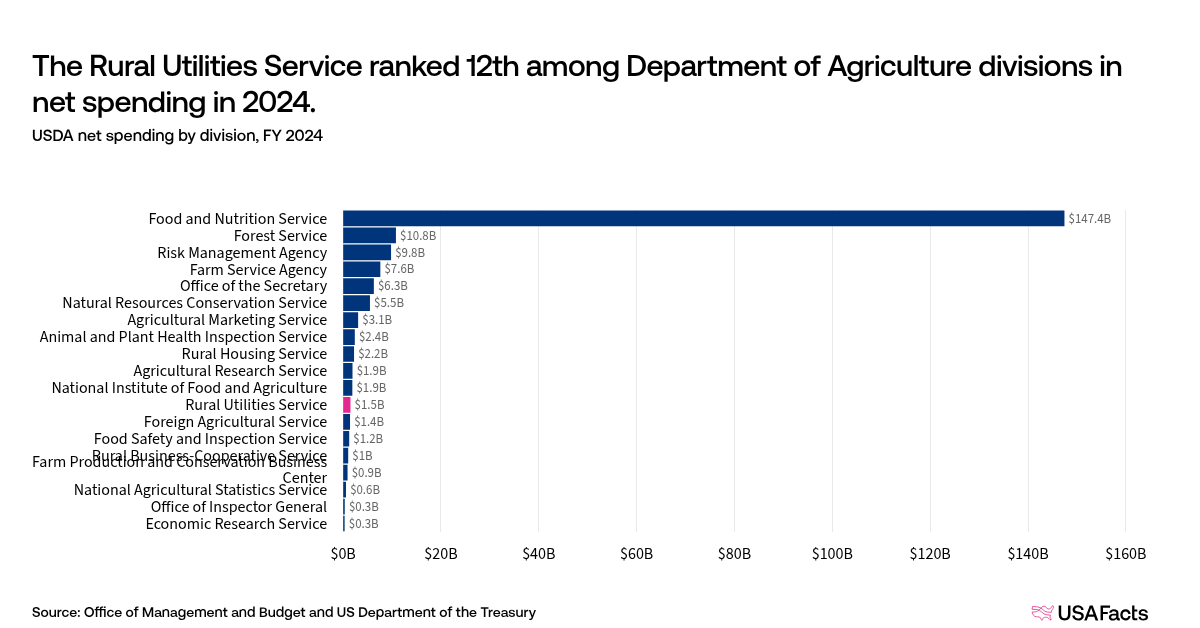 What does the Rural Utilities Service (RUS) do? | USAFacts