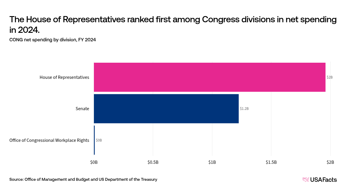 What does the House of Representatives (HOUSE) do? | USAFacts