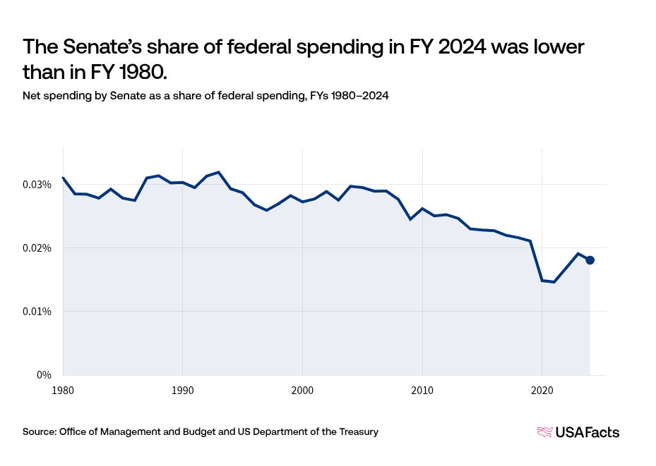 What does the Senate do? | USAFacts