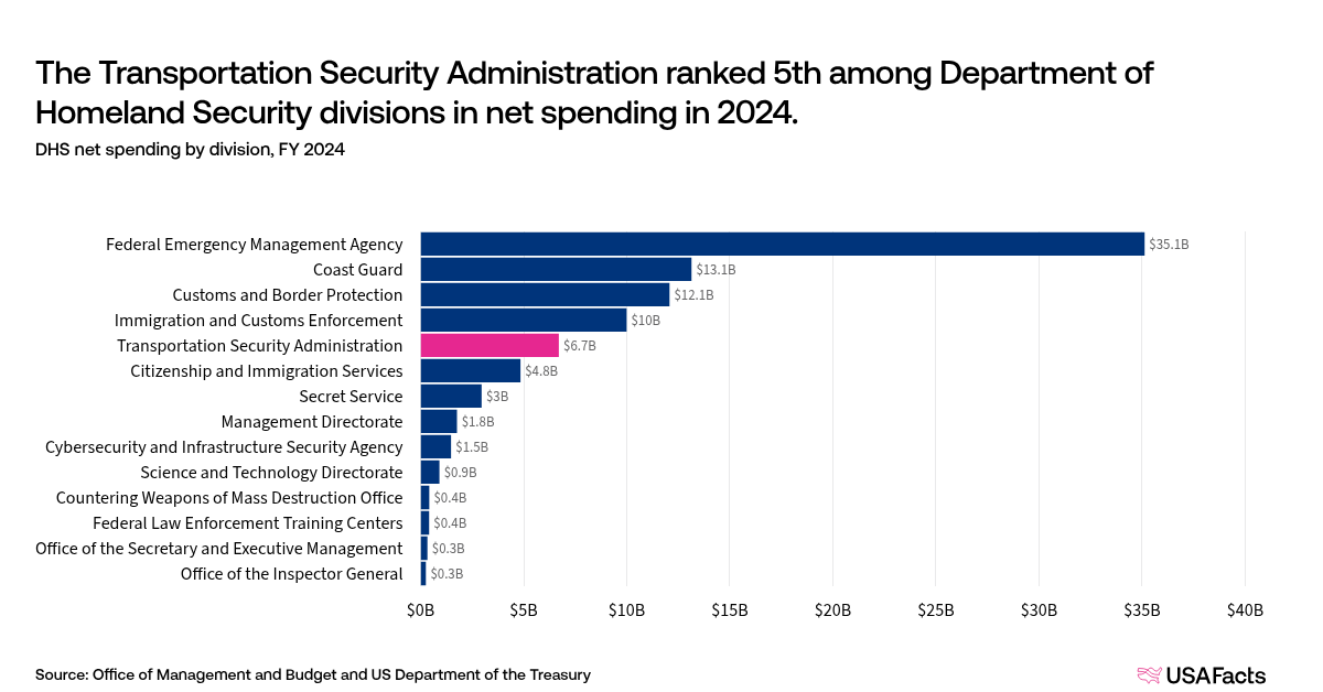 What does the Transportation Security Administration (TSA) do? | USAFacts