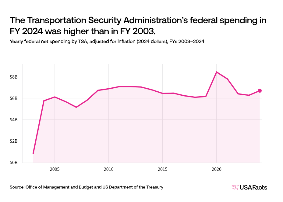What does the Transportation Security Administration (TSA) do? | USAFacts