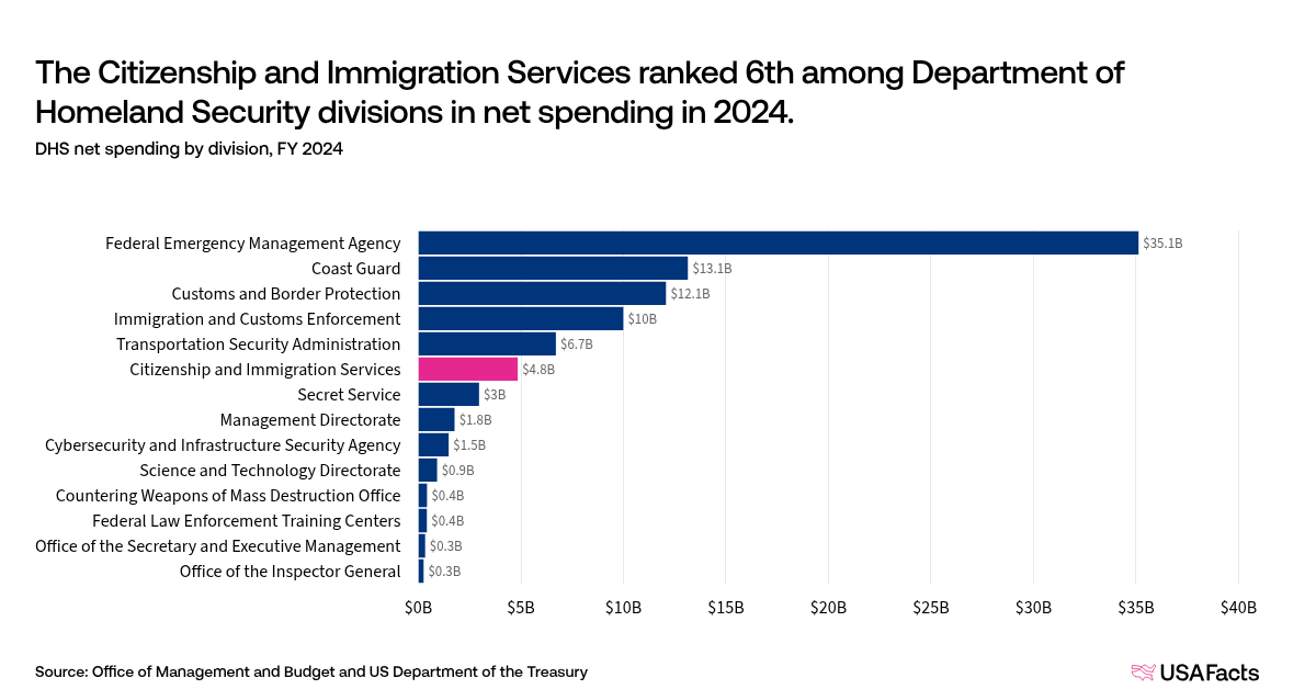 What does the Citizenship and Immigration Services (USCIS) do? | USAFacts