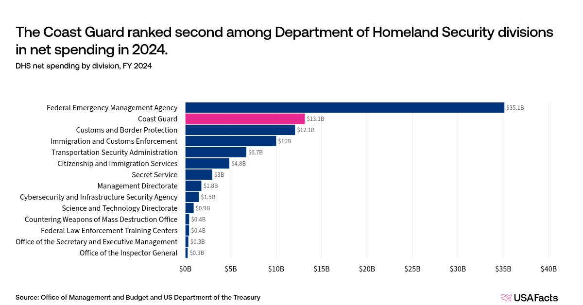 What does the Coast Guard (USCG) do? | USAFacts