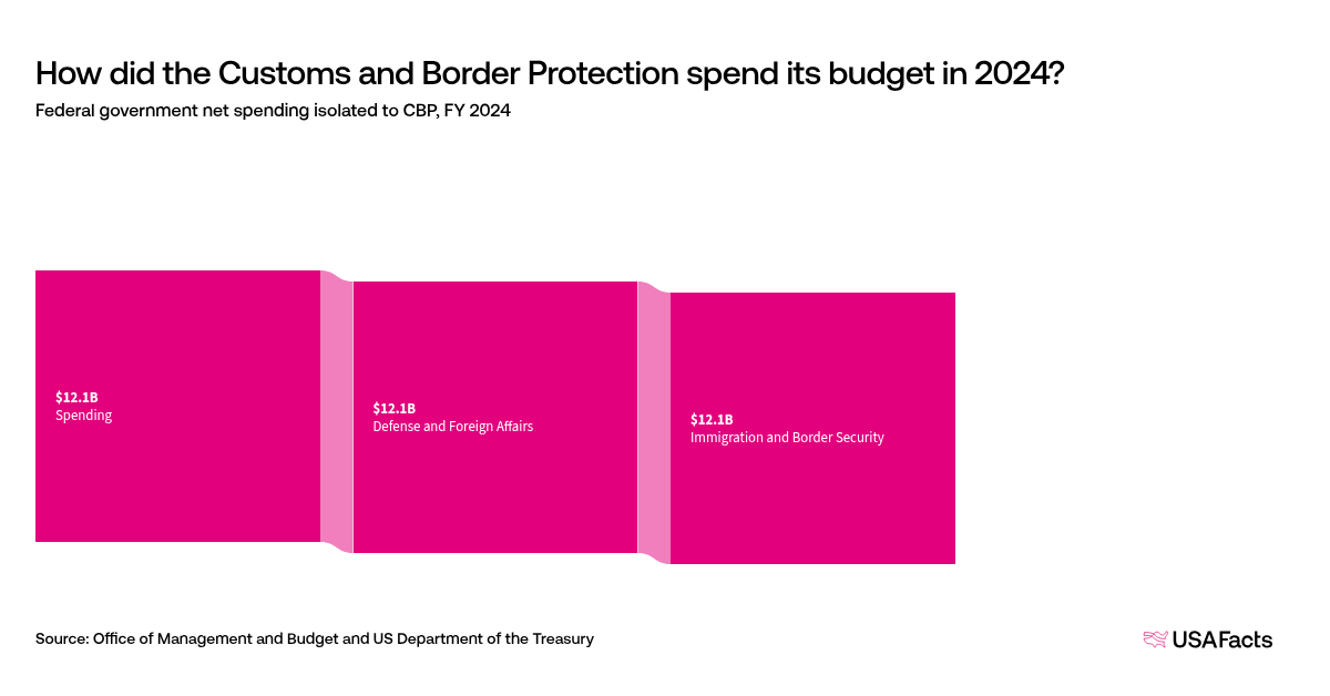 customs and border protection process
