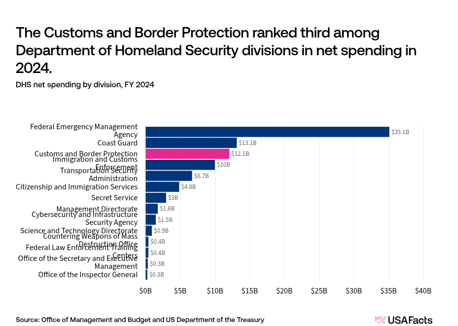 customs and border protection process