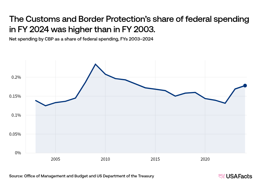 What does the Customs and Border Protection (CBP) do? | USAFacts