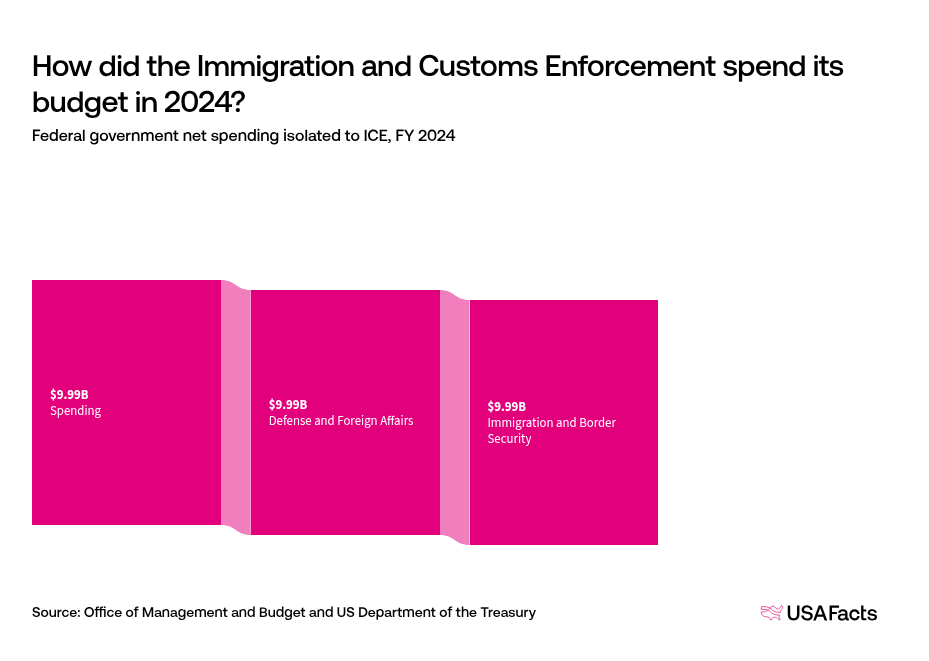 What does the Immigration and Customs Enforcement (ICE) do? | USAFacts