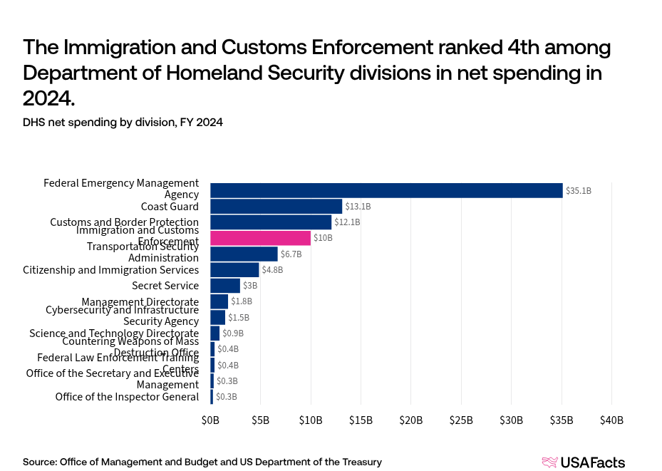 What does the Immigration and Customs Enforcement (ICE) do? | USAFacts