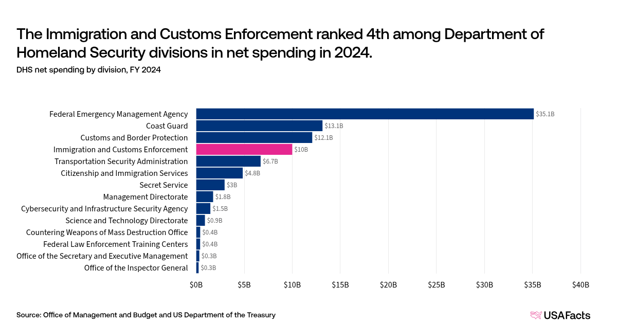 What does the Immigration and Customs Enforcement (ICE) do? | USAFacts