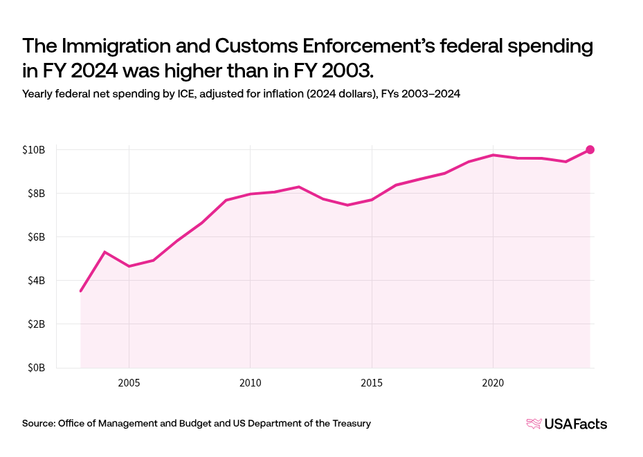 What does the Immigration and Customs Enforcement (ICE) do? | USAFacts