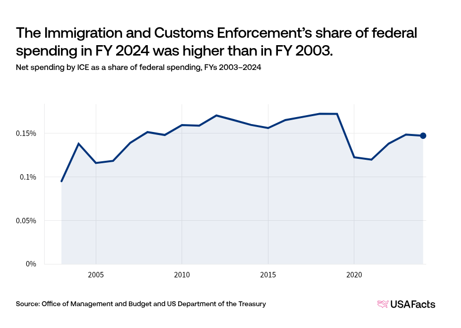 What does the Immigration and Customs Enforcement (ICE) do? | USAFacts