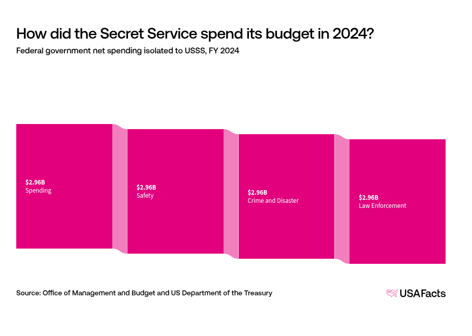 What does the Secret Service (USSS) do? | USAFacts