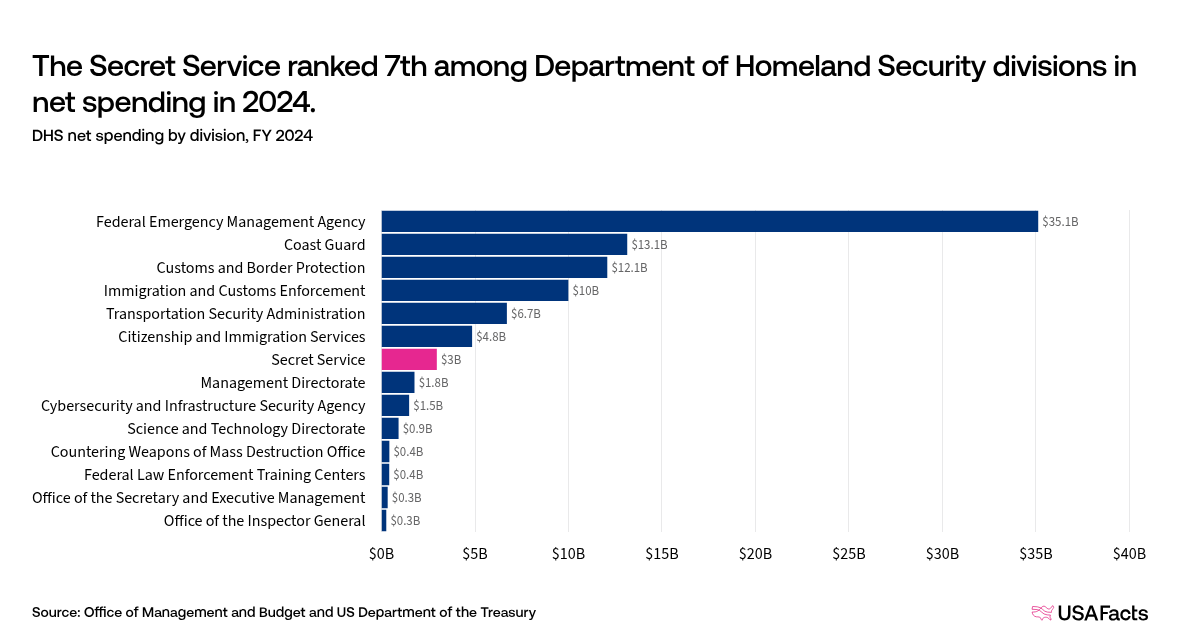What does the Secret Service (USSS) do? | USAFacts