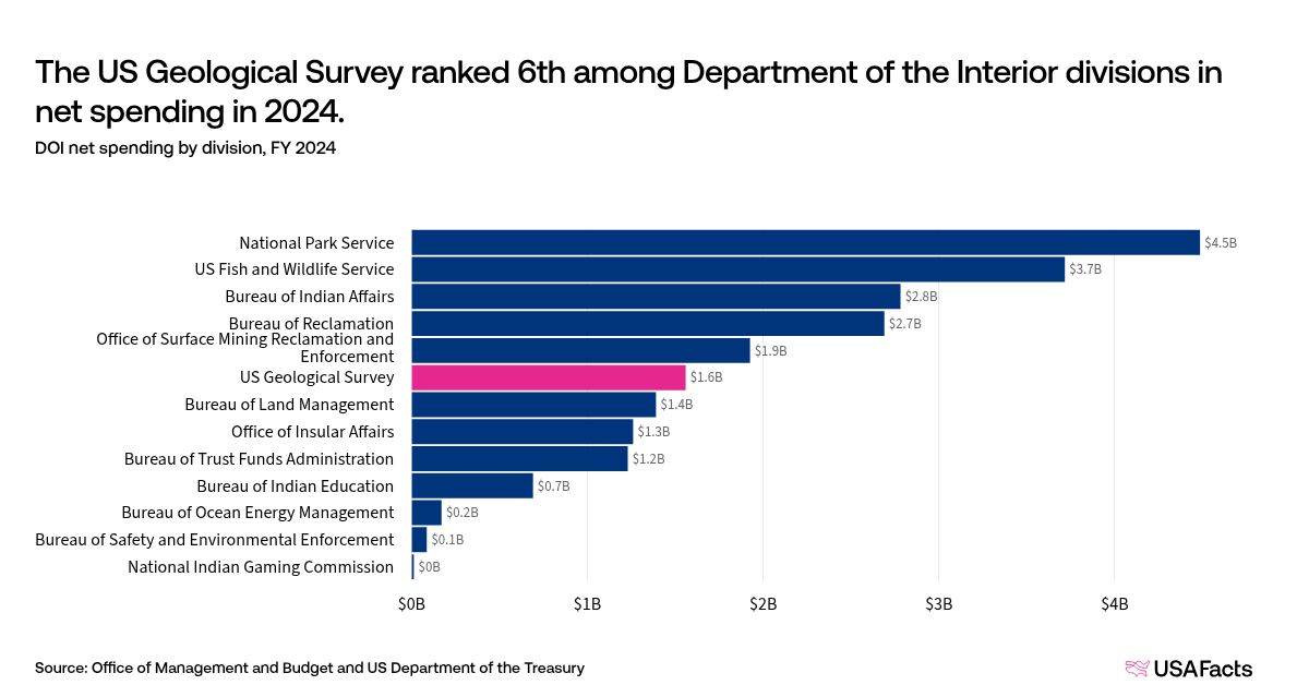 What does the US Geological Survey (USGS) do? | USAFacts