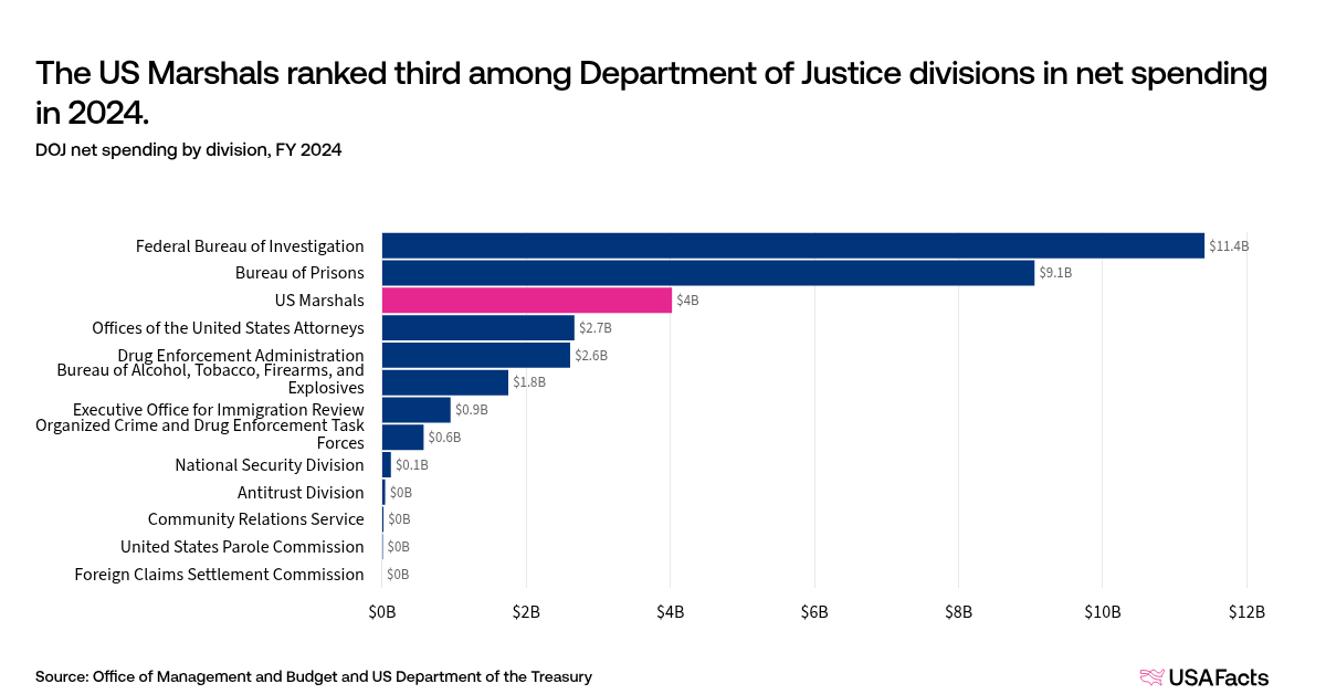 What does the US Marshals (MARSHALS) do? | USAFacts