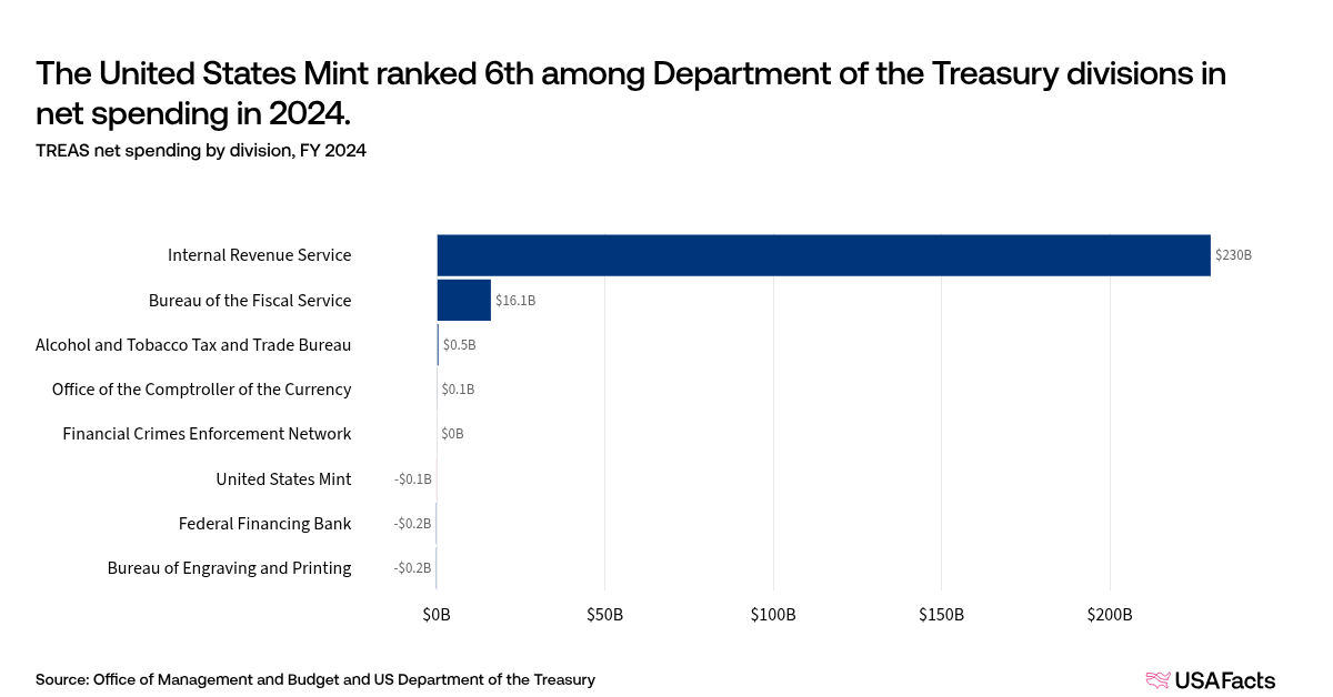 What does the United States Mint (USMINT) do? | USAFacts