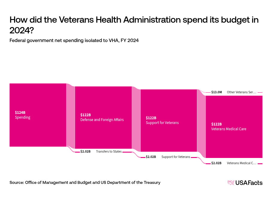 What does the Veterans Health Administration (VHA) do? | USAFacts