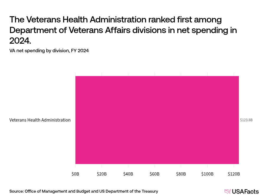 What does the Veterans Health Administration (VHA) do? | USAFacts