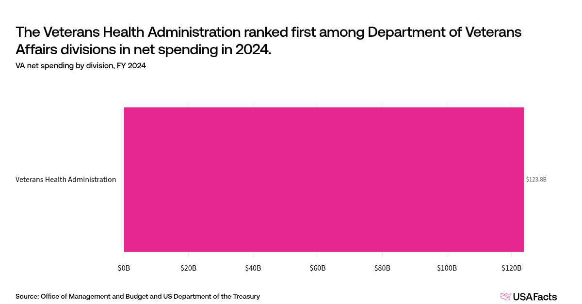 What does the Veterans Health Administration (VHA) do? | USAFacts