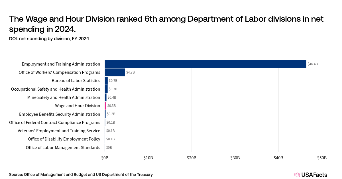 What does the Wage and Hour Division (WHD) do? | USAFacts