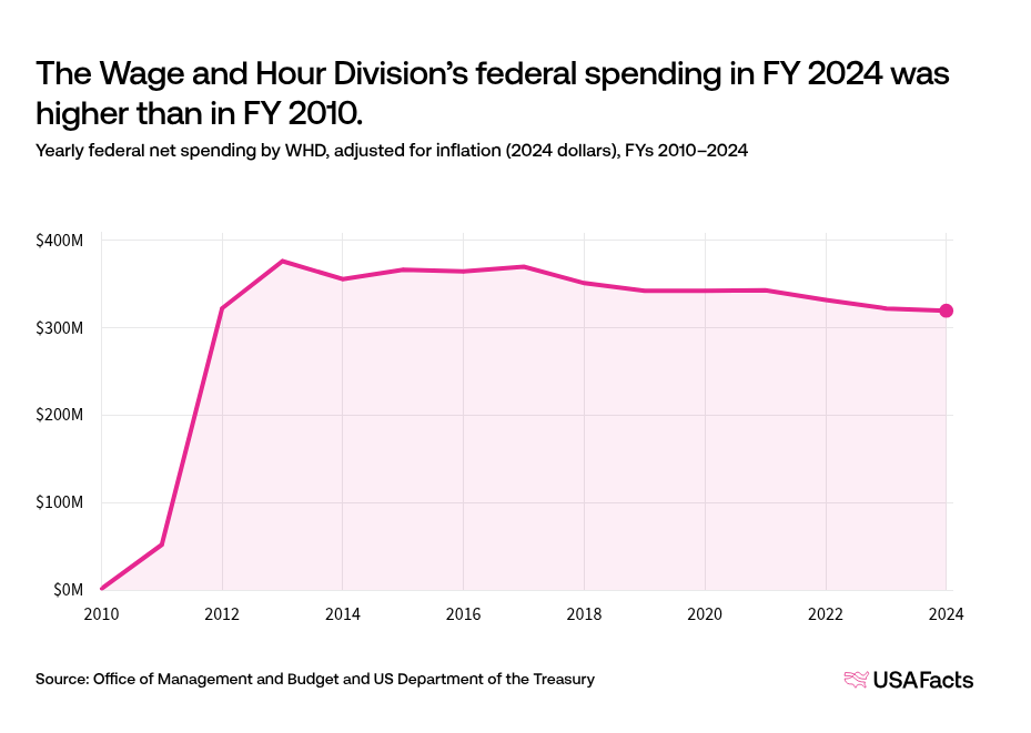 What does the Wage and Hour Division (WHD) do? | USAFacts