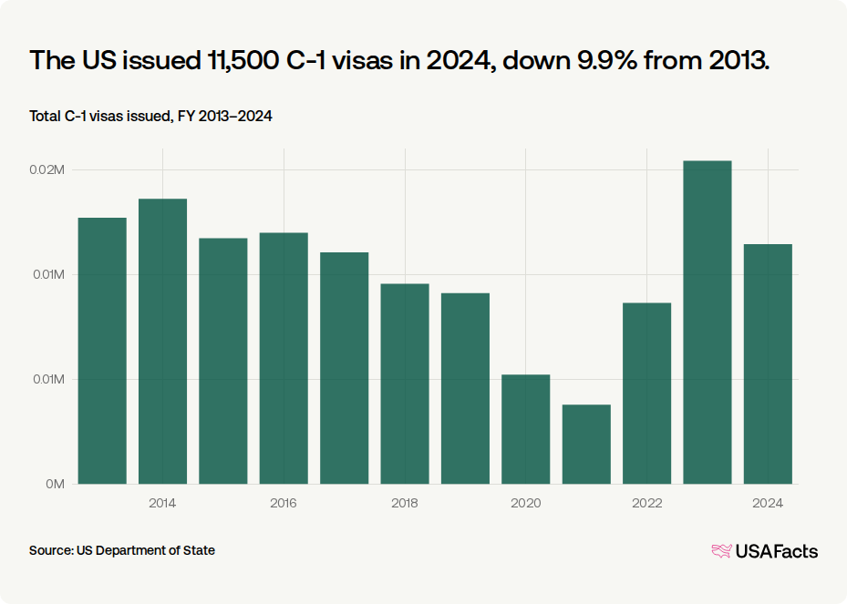 What is a C-1 visa? | USAFacts