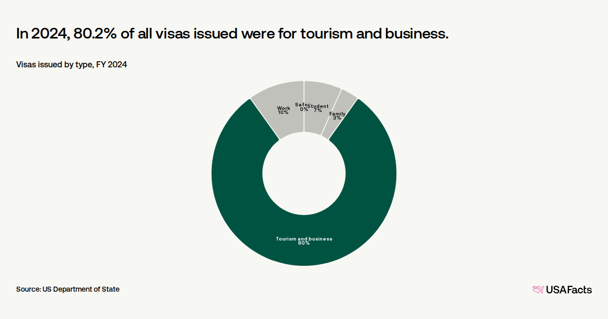 What is a C-1 visa? | USAFacts