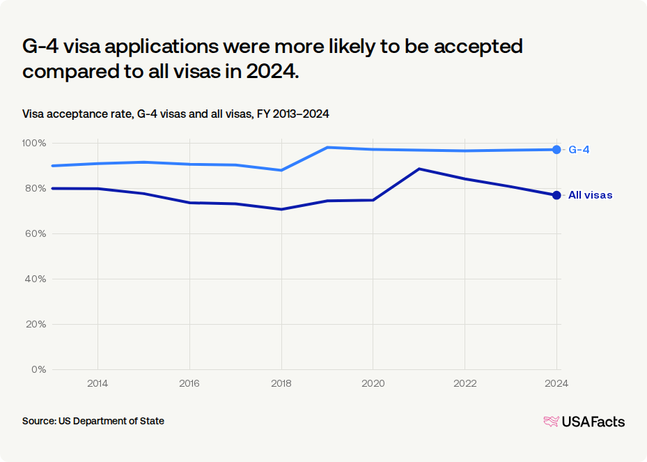 What is a G-4 visa? | USAFacts