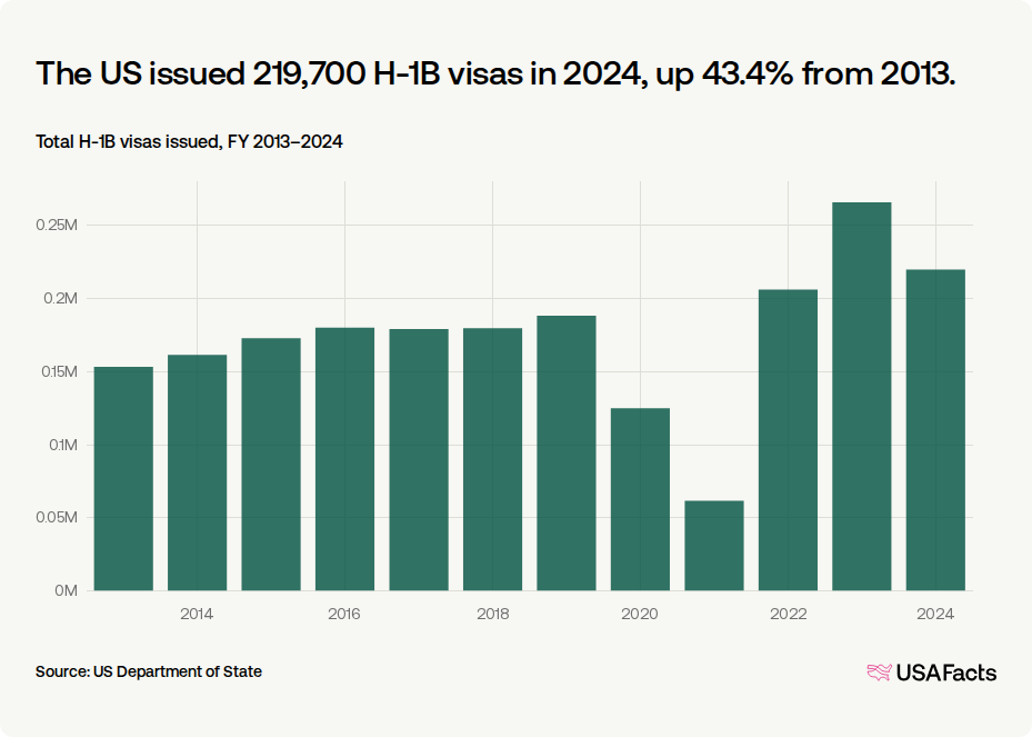 What is a H-1B visa? | USAFacts
