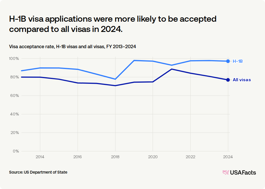 What is a H-1B visa? | USAFacts