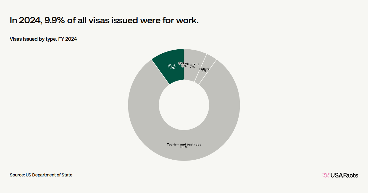 What is a O-1 visa? | USAFacts