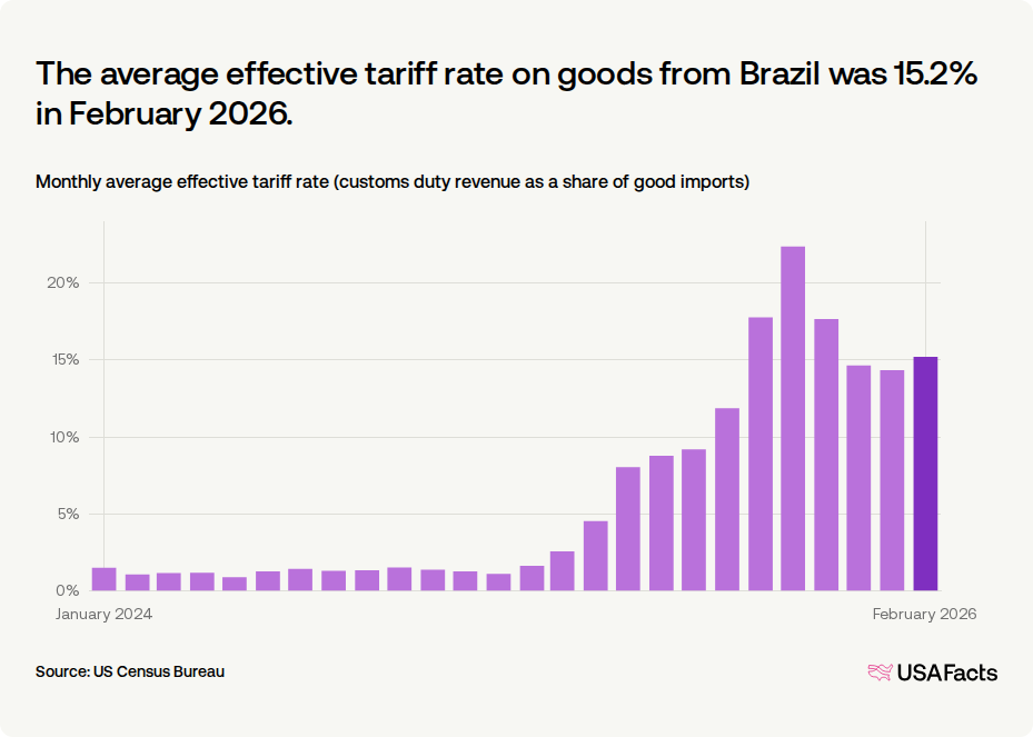 What is the average US tariff rate for Brazil? | USAFacts