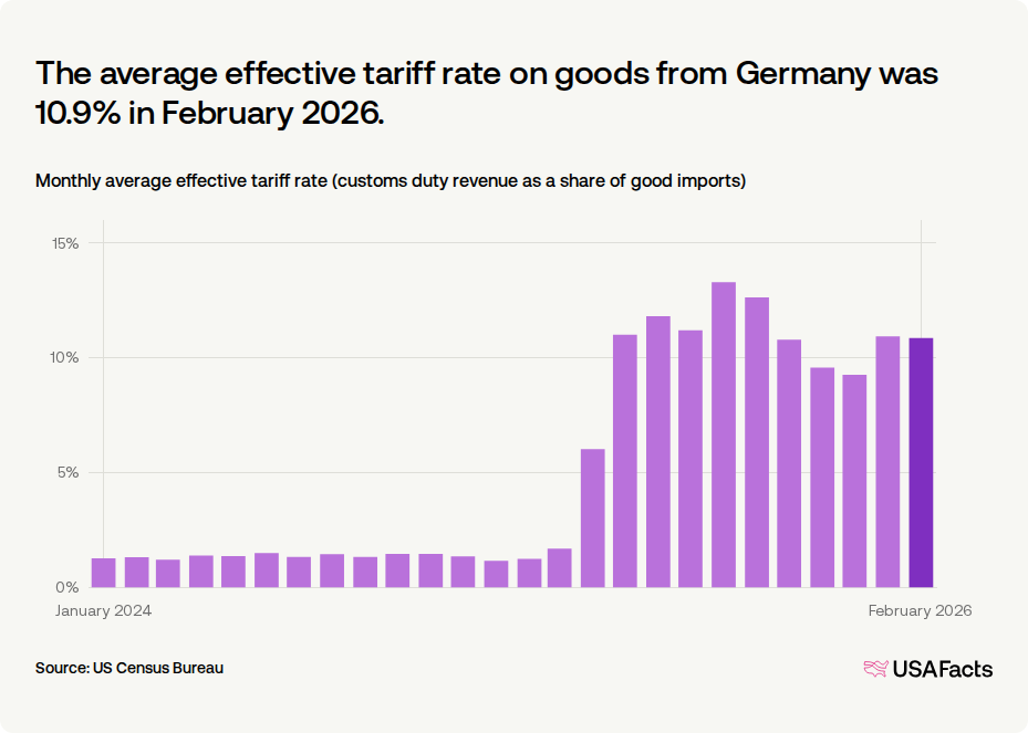 What is the average US tariff rate for Germany? | USAFacts