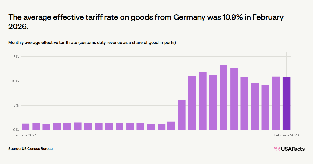 What is the average US tariff rate for Germany? | USAFacts