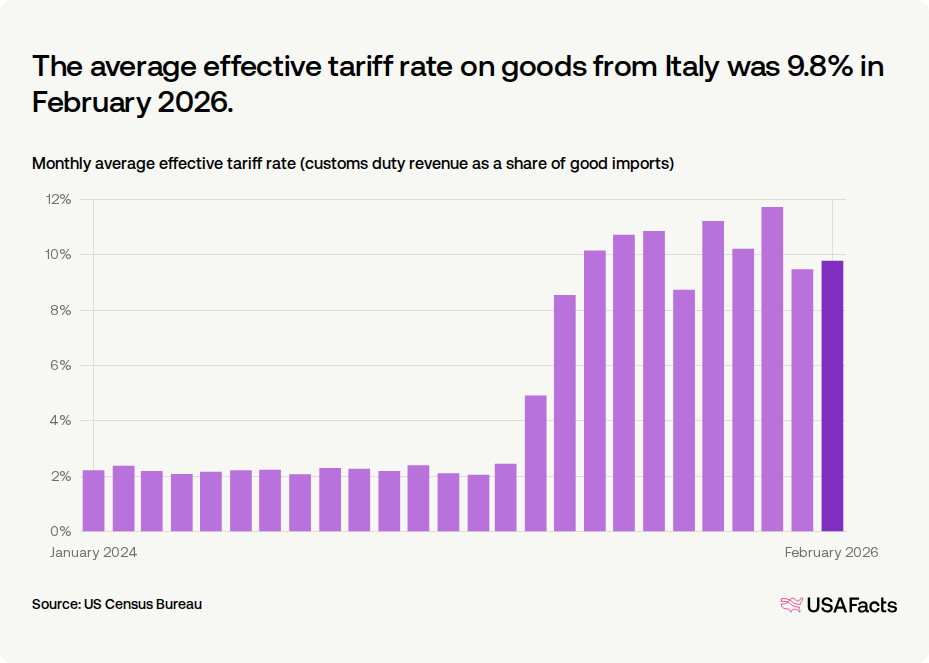 What is the average US tariff rate for Italy? | USAFacts