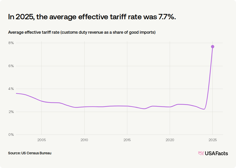 What is the average US tariff rate for Italy? | USAFacts