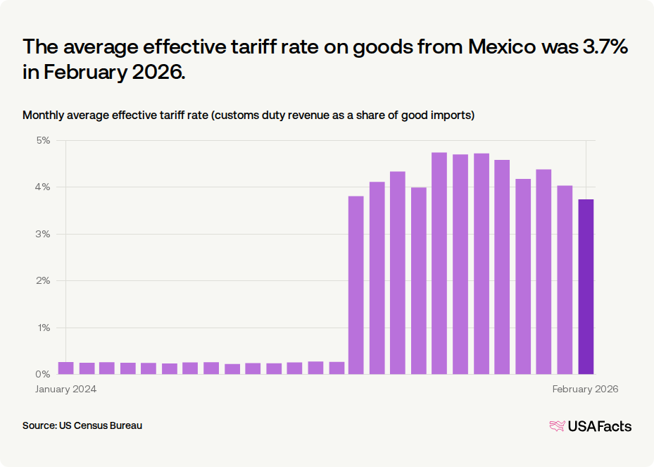 What is the average US tariff rate for Mexico? | USAFacts