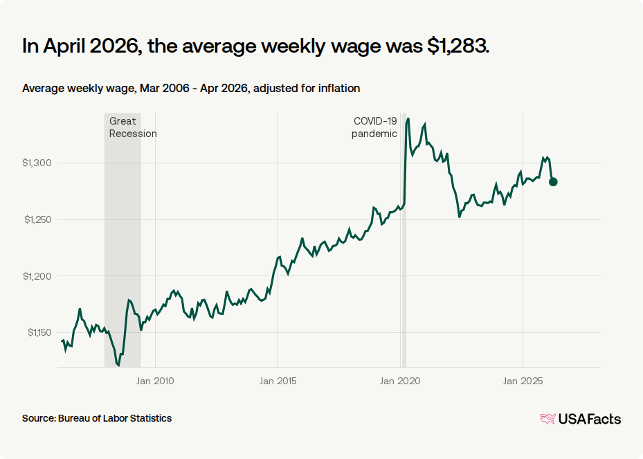 What is the average wage in the US? | USAFacts