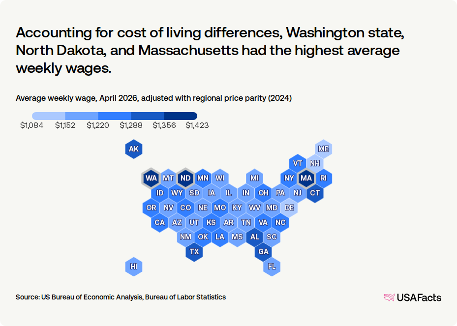 What is the average wage in the US? | USAFacts