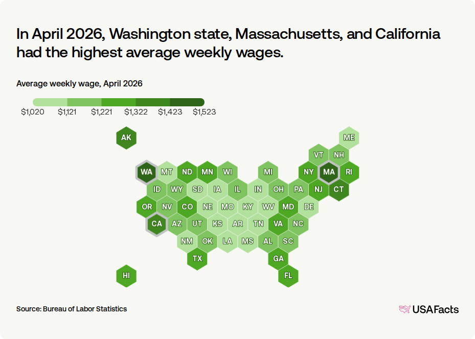 What is the average wage in the US? | USAFacts
