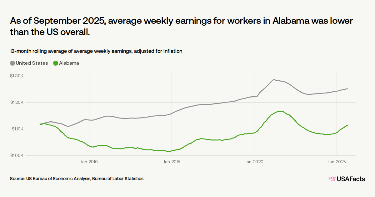 What is the average wage in Alabama? | USAFacts