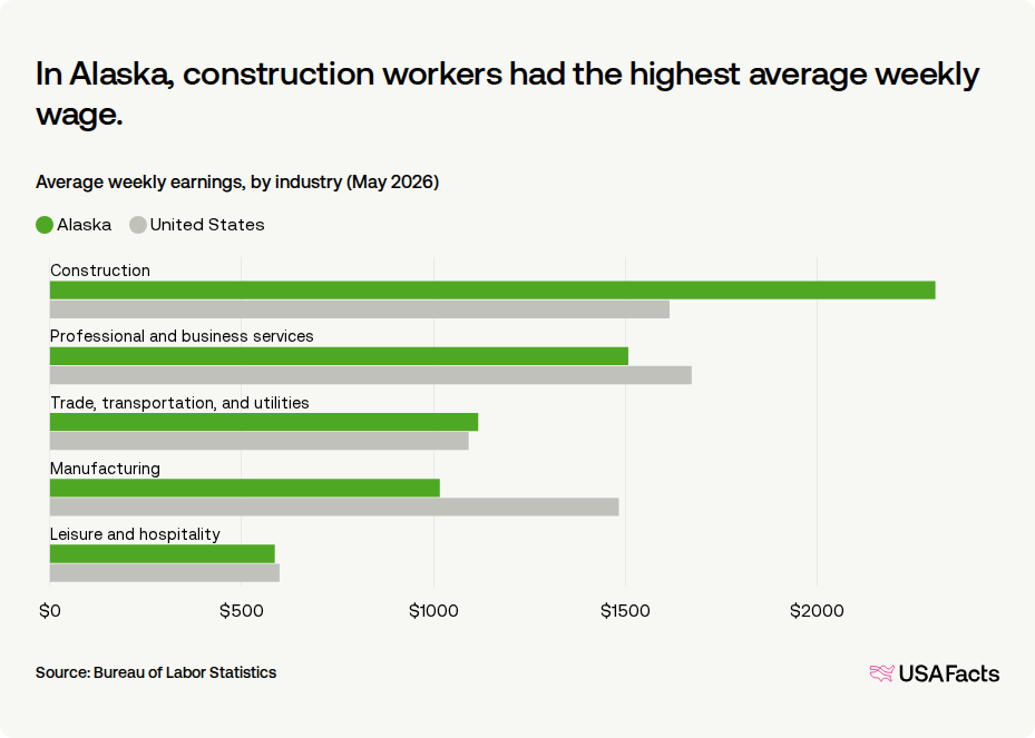 What is the average wage in Alaska? | USAFacts