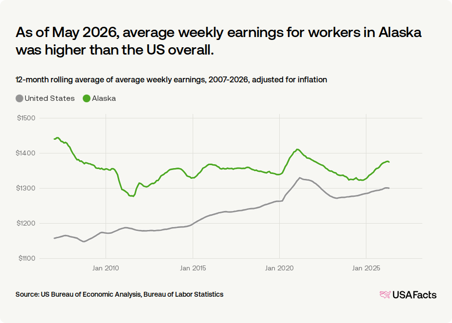 What is the average wage in Alaska? | USAFacts