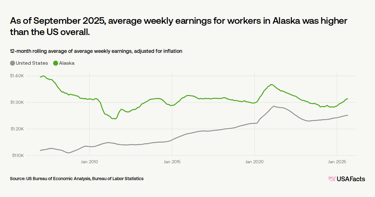 What is the average wage in Alaska? | USAFacts