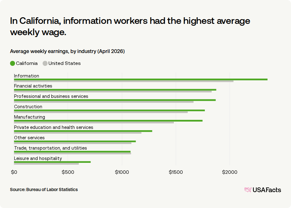What is the average wage in California? | USAFacts