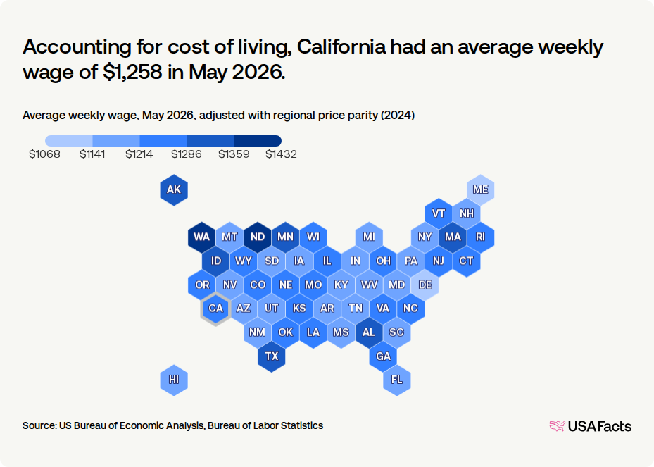 What is the average wage in California? | USAFacts